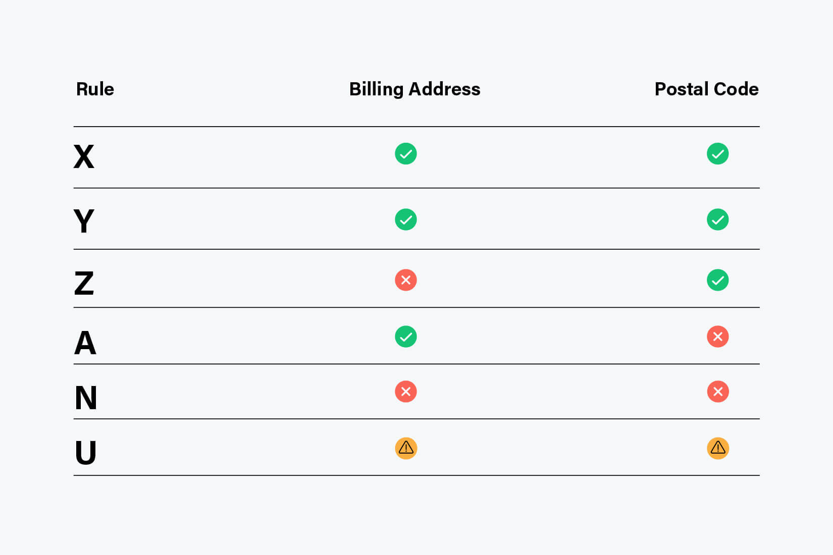 AVS and CVV: Address Verification Service and Card Verification Value ...