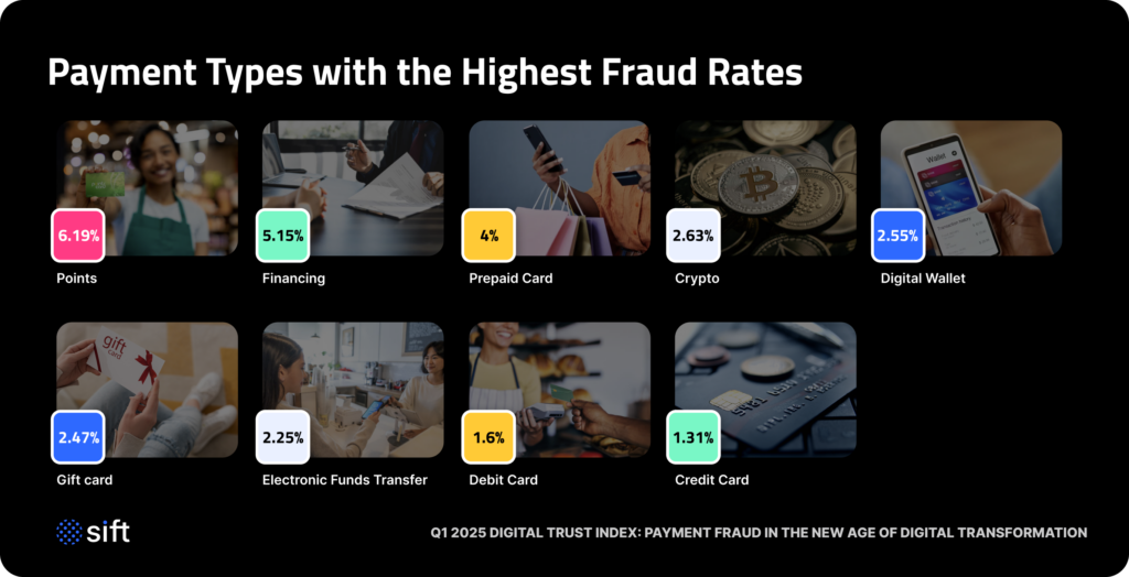 Q1 2025 Digital Trust Index: Payment Fraud Data and Insights | Sift