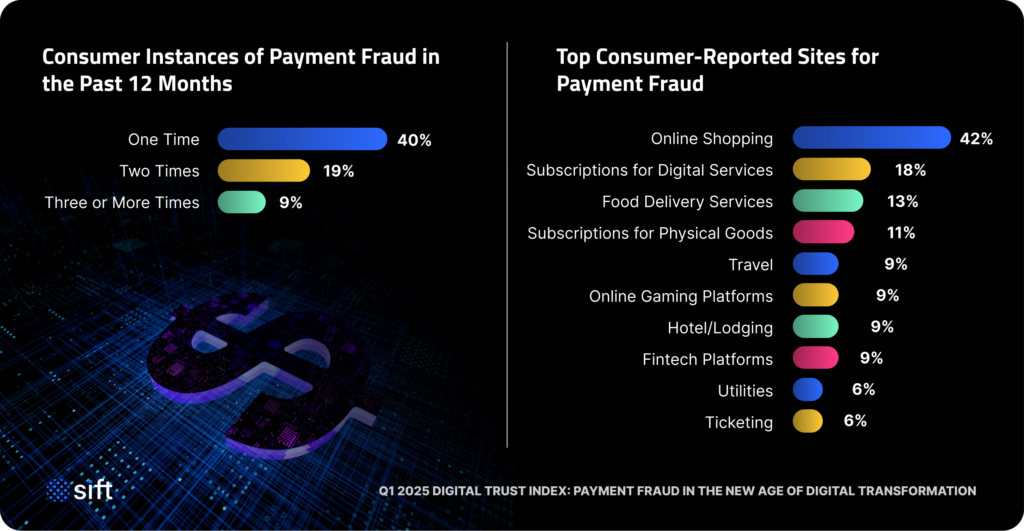 Q1 2025 Digital Trust Index: Payment Fraud Data and Insights | Sift