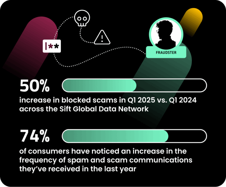 Q2 2025 Digital Trust Index: AI Fraud Data and Insights | Sift